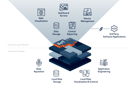 zenon IIoT Services | COPA-DATA