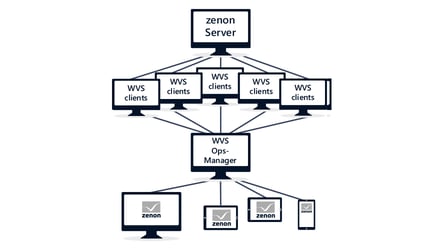 zenon Web Visualization Service (WVS)