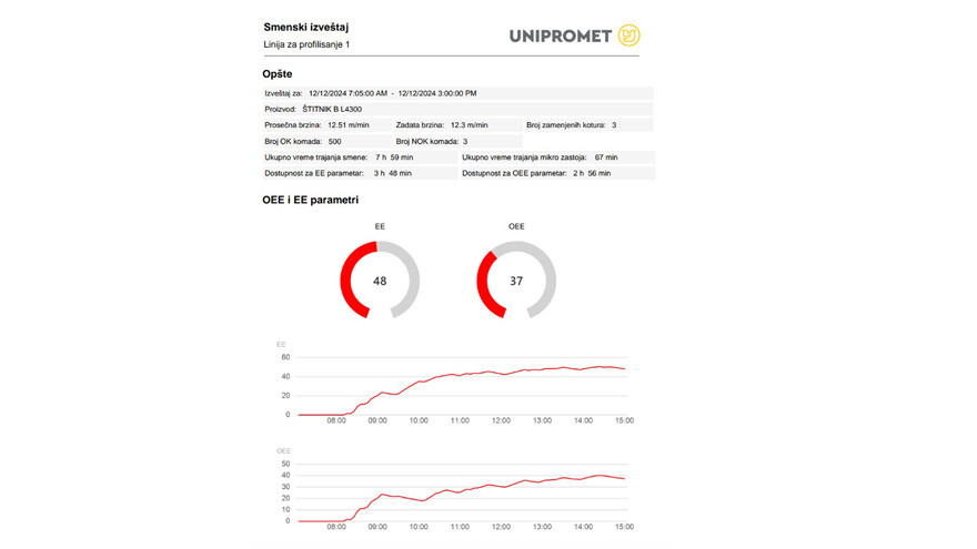 Continuous manufacturing improvement at Unipromet